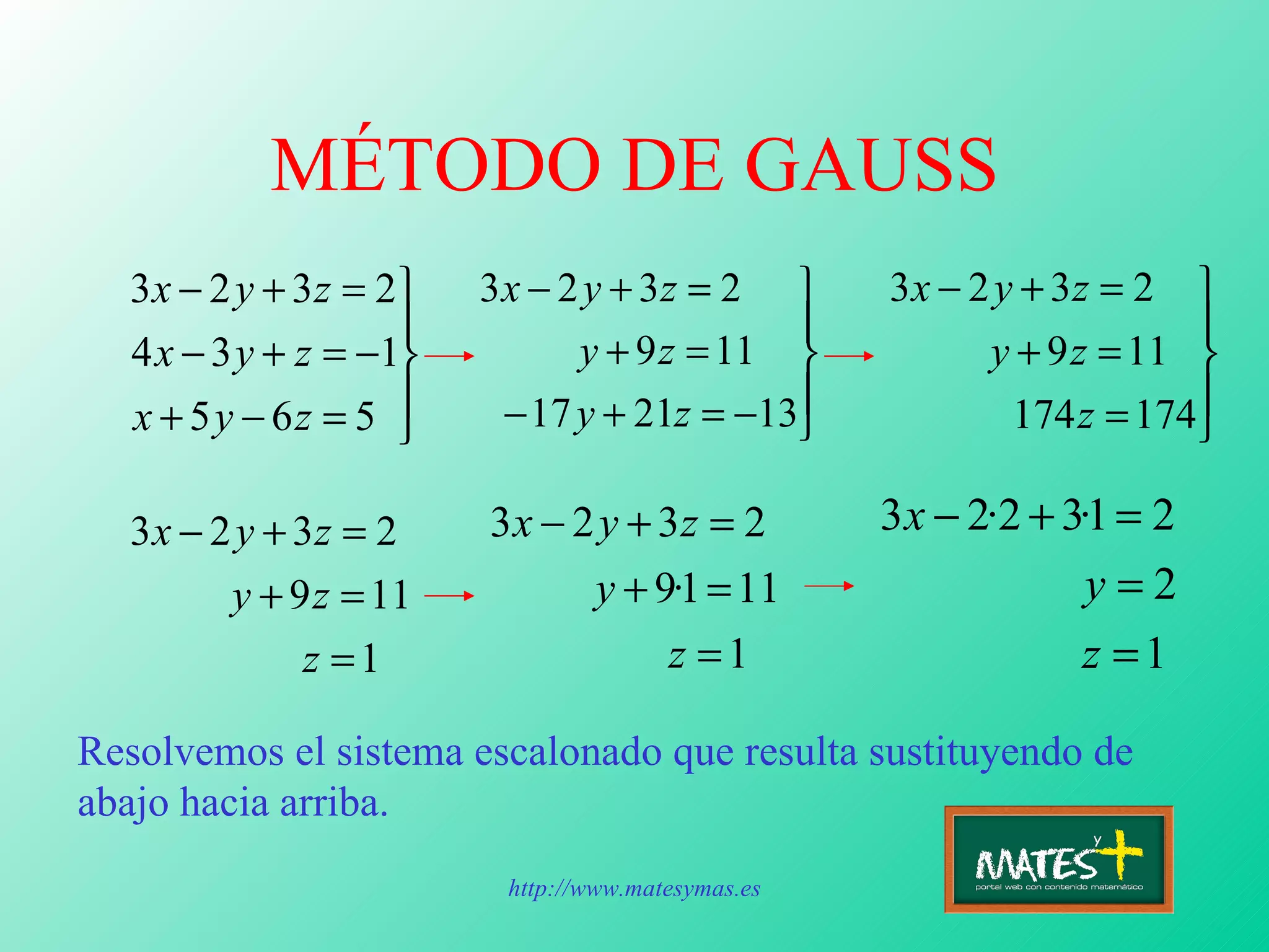 Gauss. Sistemas de ecuaciones | PPS | Physics | Science