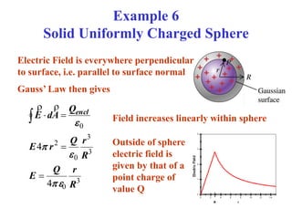 Gauss Law Sphere