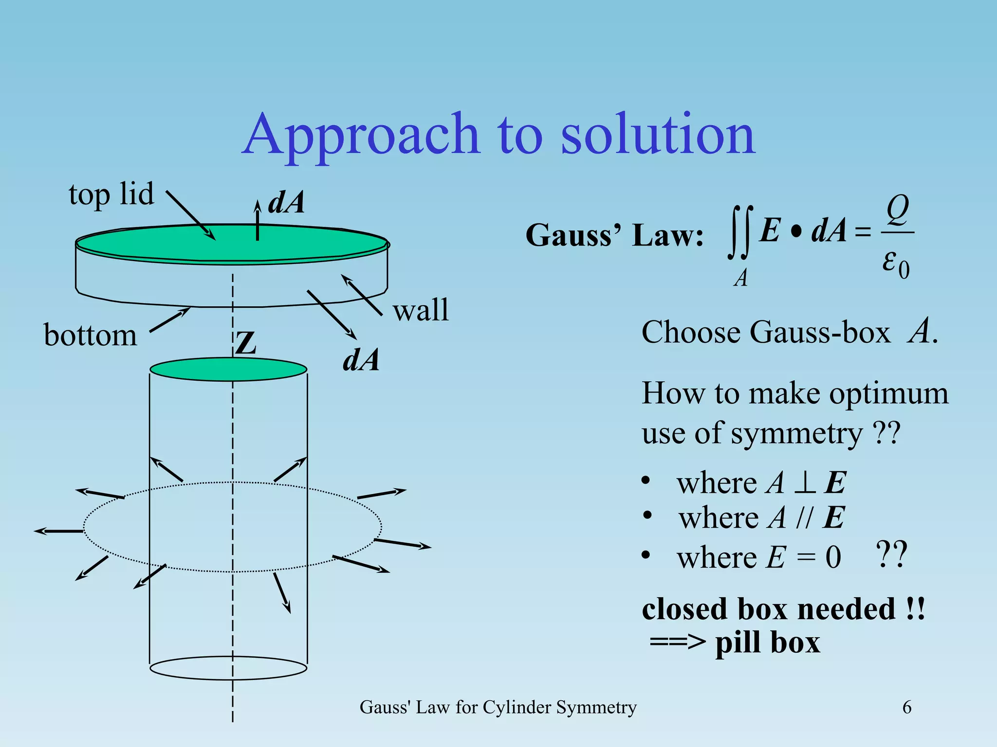 Gauss law for cylinders | PPT