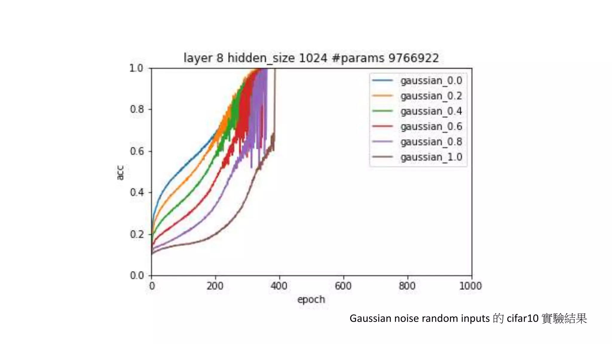 Gaussian noise random inputs 的 cifar10 實驗結果 | PPTX