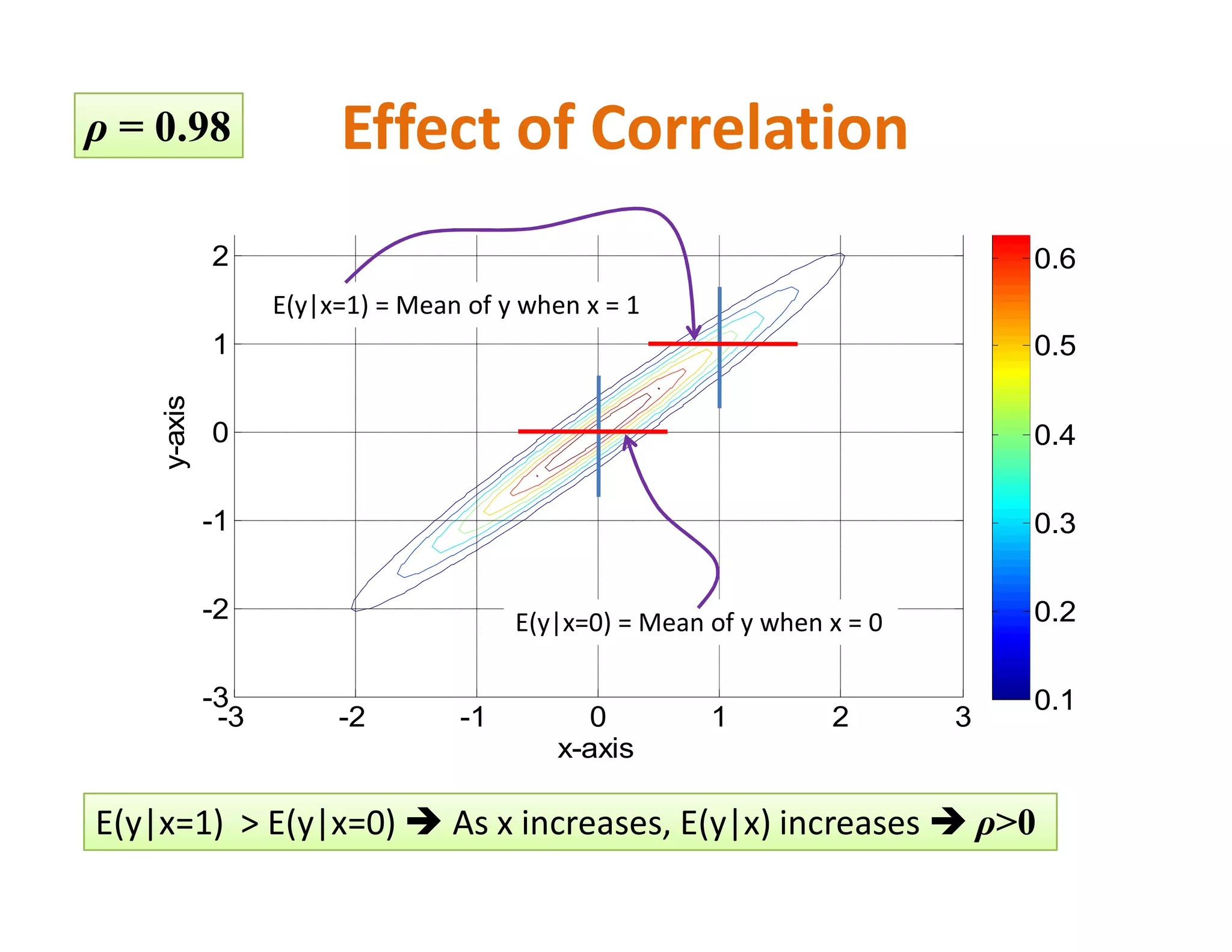 Properties of bivariate and conditional Gaussian PDFs | PDF | 3-D Graphics | Computer Software ...