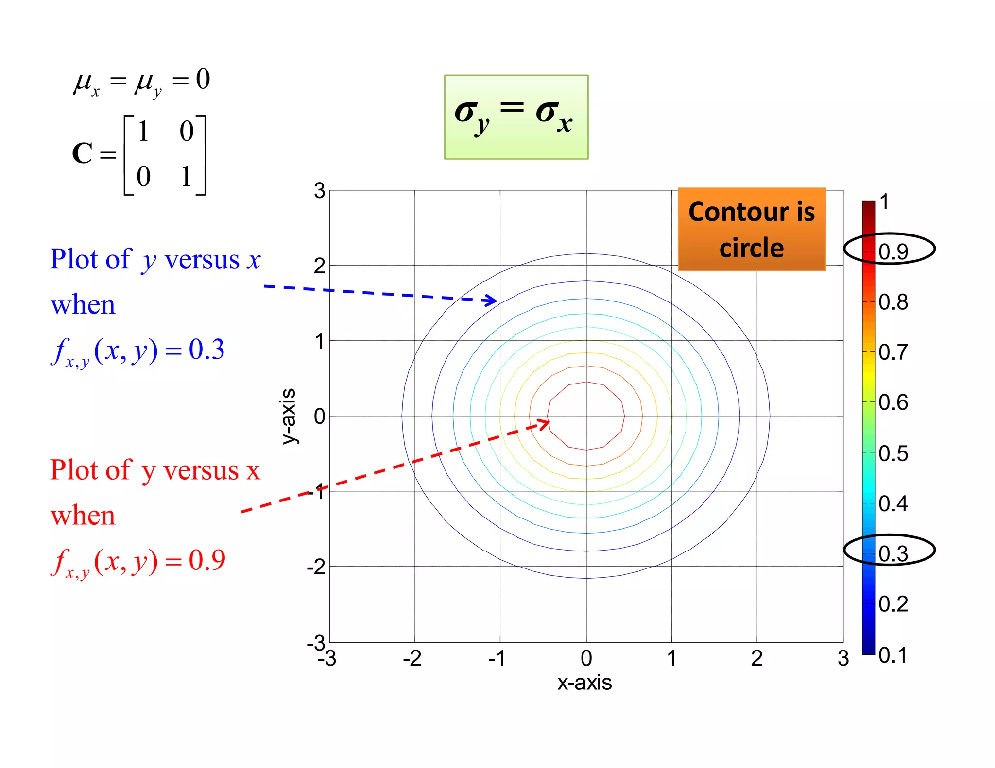 Properties of bivariate and conditional Gaussian PDFs | PDF | 3-D Graphics | Computer Software ...