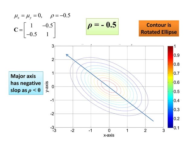 Properties of bivariate and conditional Gaussian PDFs | PDF | 3-D Graphics | Computer Software ...