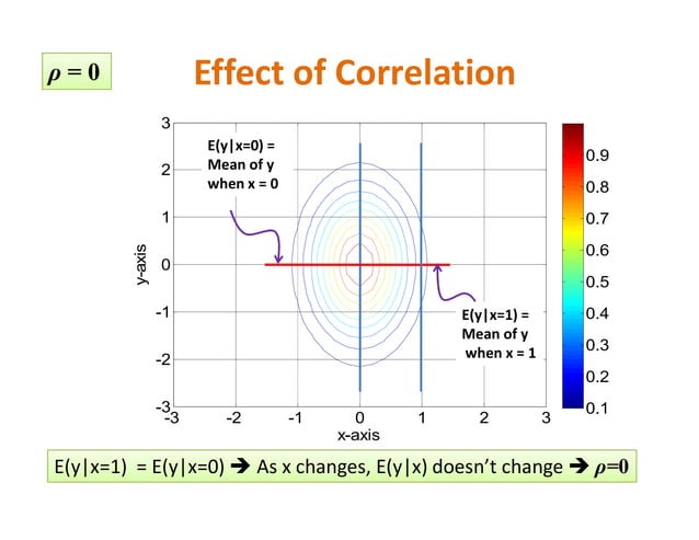 Properties of bivariate and conditional Gaussian PDFs | PDF | 3-D Graphics | Computer Software ...