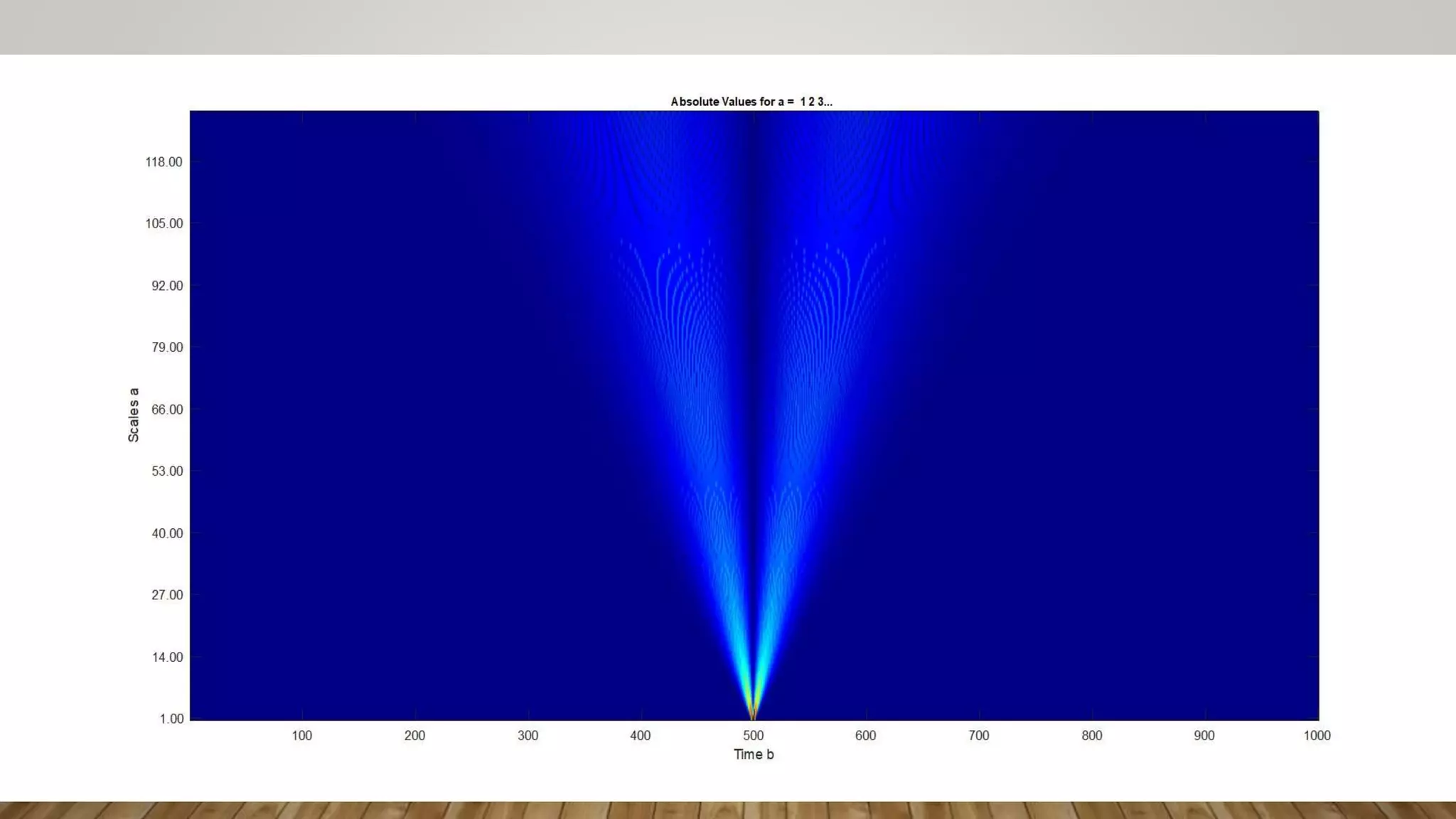 Gaussian wavelet mahesh | PPT