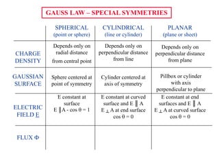 gauss law.ppt
