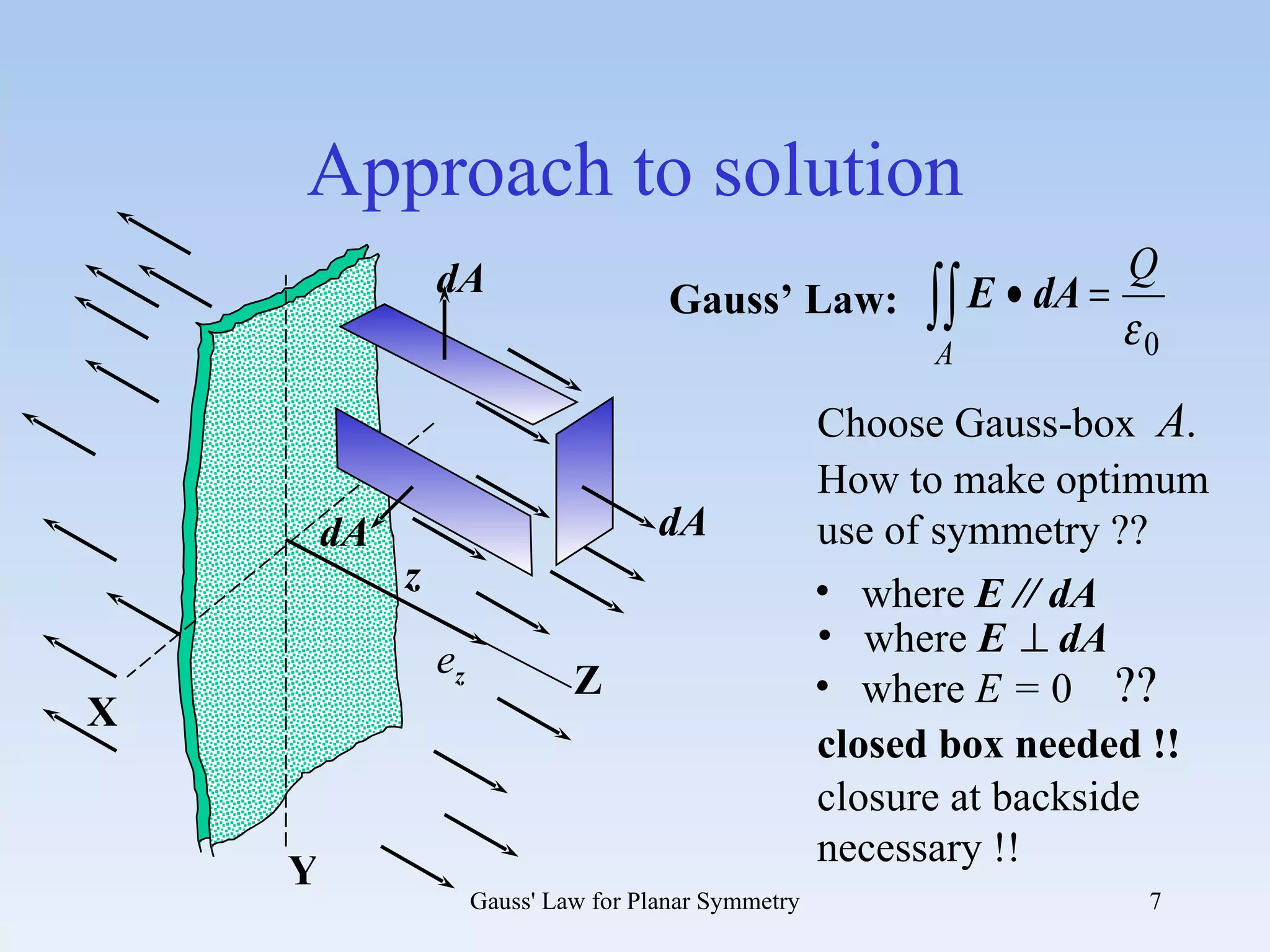 Gauss law for planes | PPT