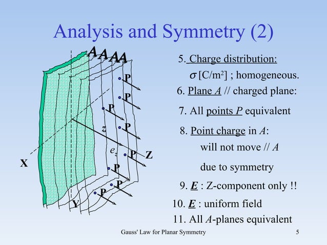 Gauss law for planes | PPT