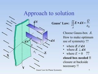 Gauss law for planes | PPT