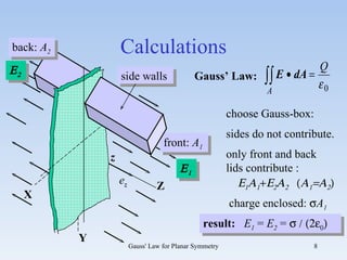 Gauss law for planes | PPT