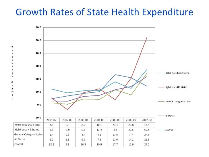 Patterns Of Public Health Expenditure In India Analysis Of State And…