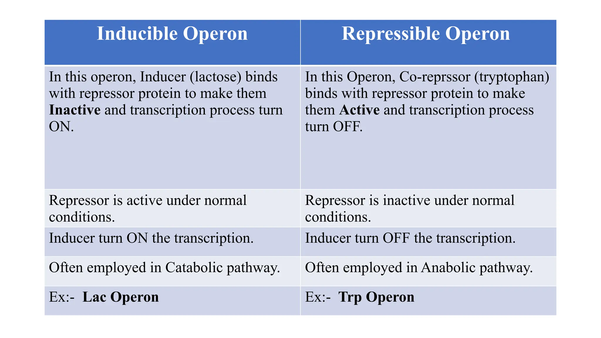 Gene regulation in Prokaryotes ( Lac Operon Model).pptx