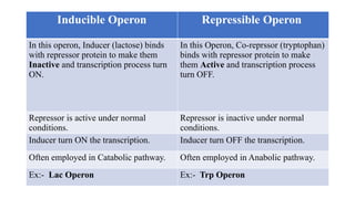 Gene regulation in Prokaryotes ( Lac Operon Model).pptx