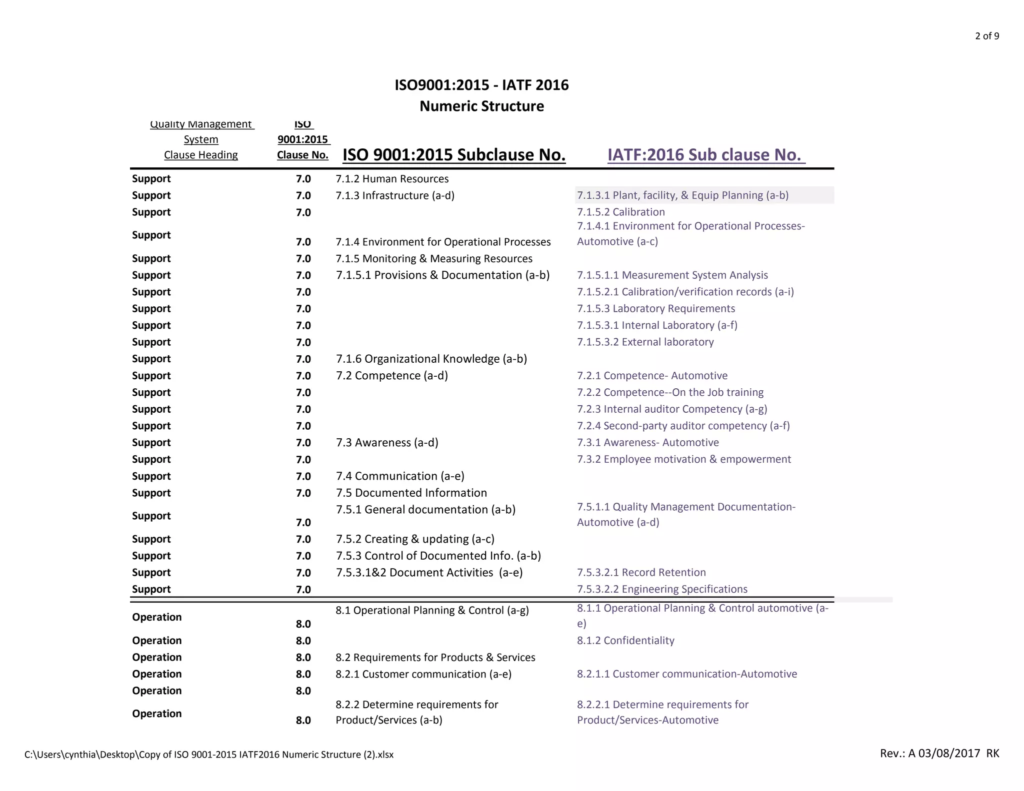 ISO 9001-2015 IATF 16949-2016 Numeric Structure | PDF