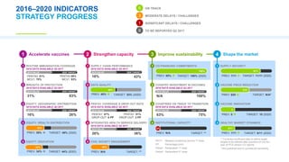Strategy update: indicators, progress and lessons learned | PPT