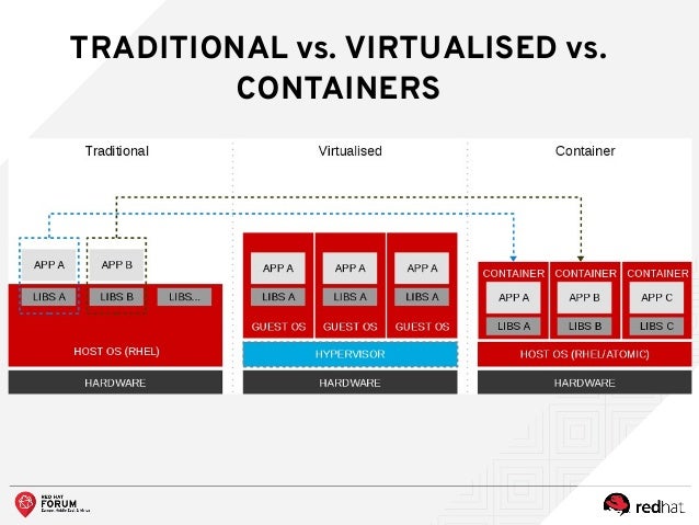 Red Hat Container Strategy