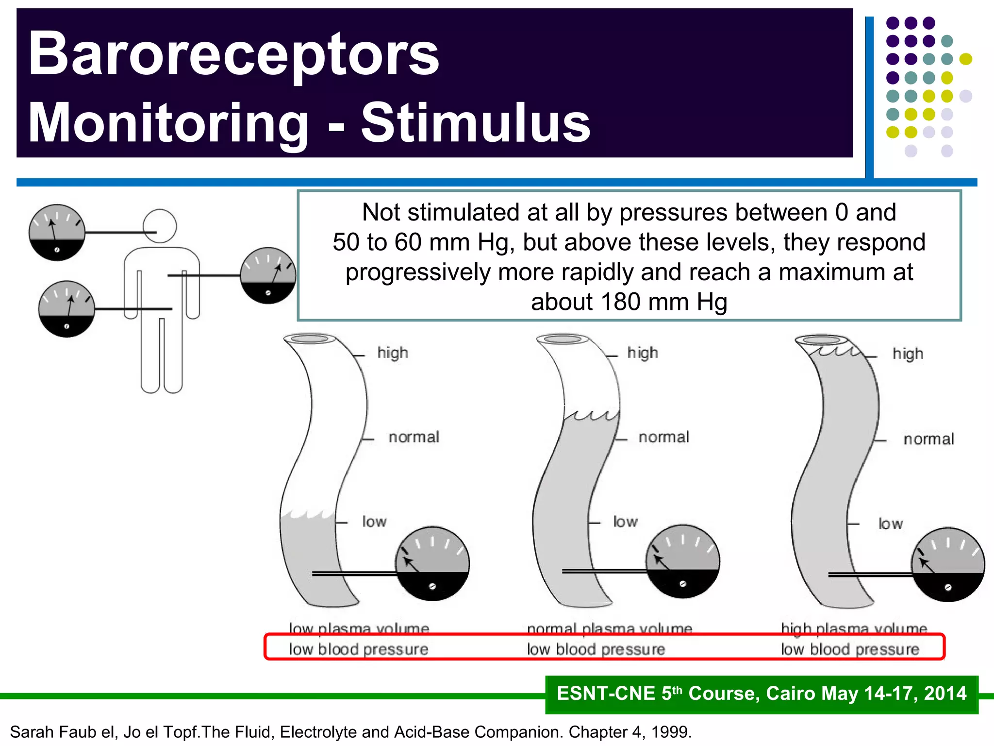 Effective Circulating Volume Control - Dr. Gawad | PPT