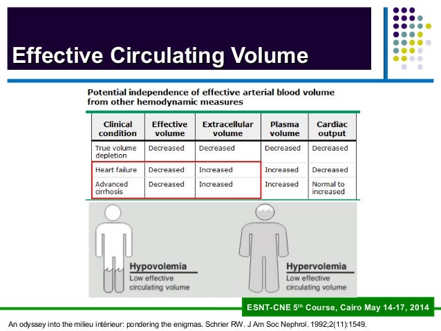 Effective Circulating Volume Control