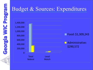 Georgia WIC Program | PPTX