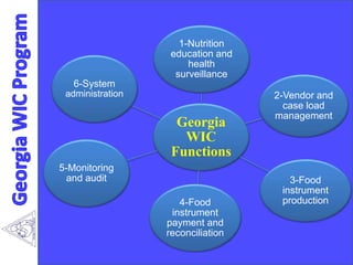 Georgia WIC Program | PPTX