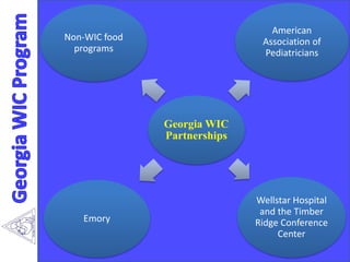 Georgia WIC Program | PPTX