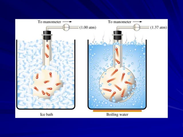 Gas Laws Explained Gay-Lussac-Law-new.ppt | Physics | Science