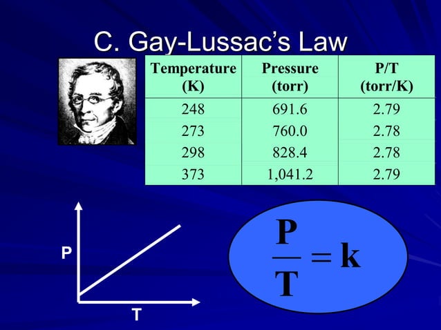 Gas Laws Explained Gay-Lussac-Law-new.ppt | Physics | Science