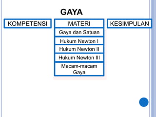 POWERPOINT MENGENAI HUKUM NEWTON I, II, DAN III | PPTX
