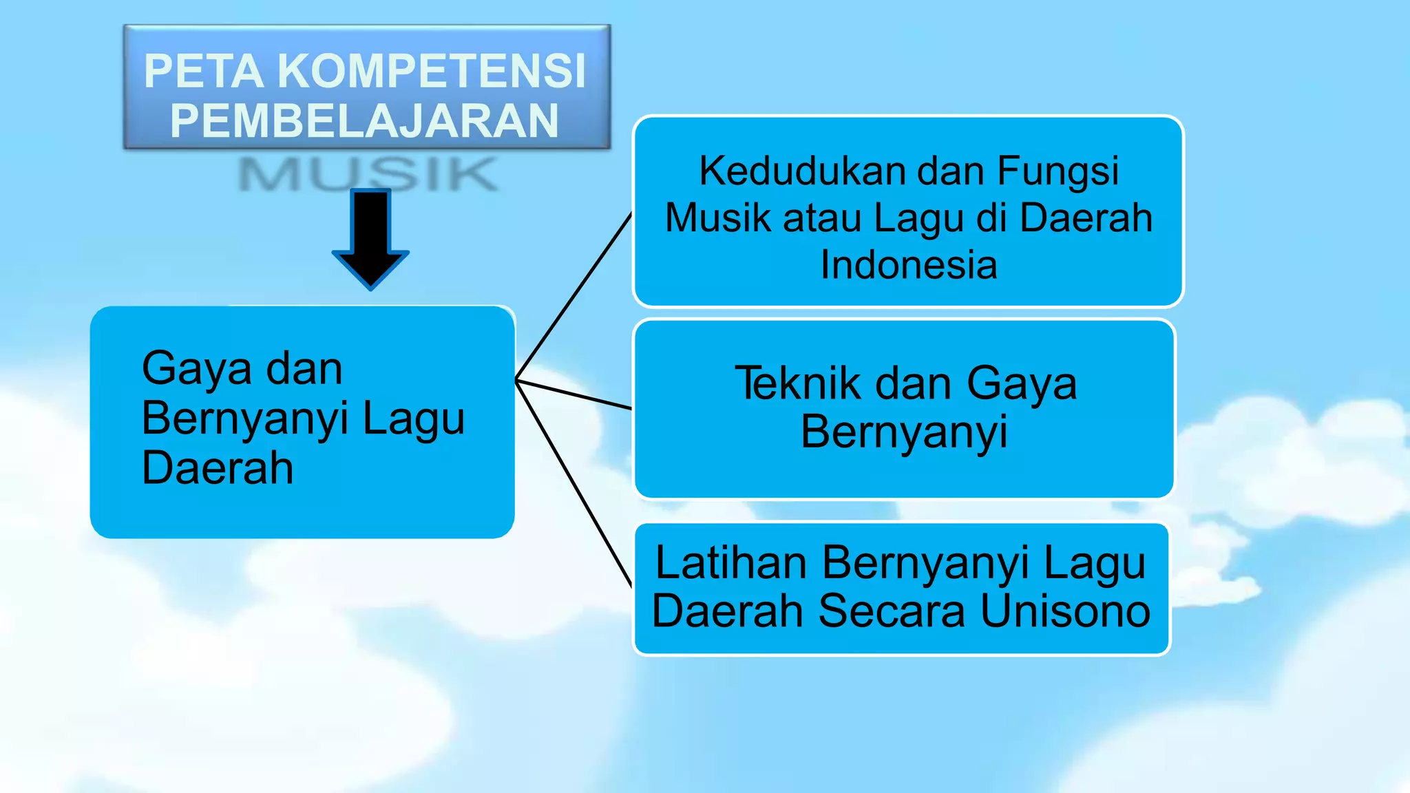 Gaya bernyanyi lagu daerah | PPTX