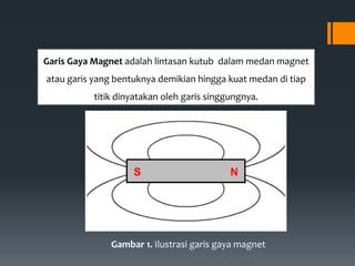 Gaya dan Medan Magnet.pptx
