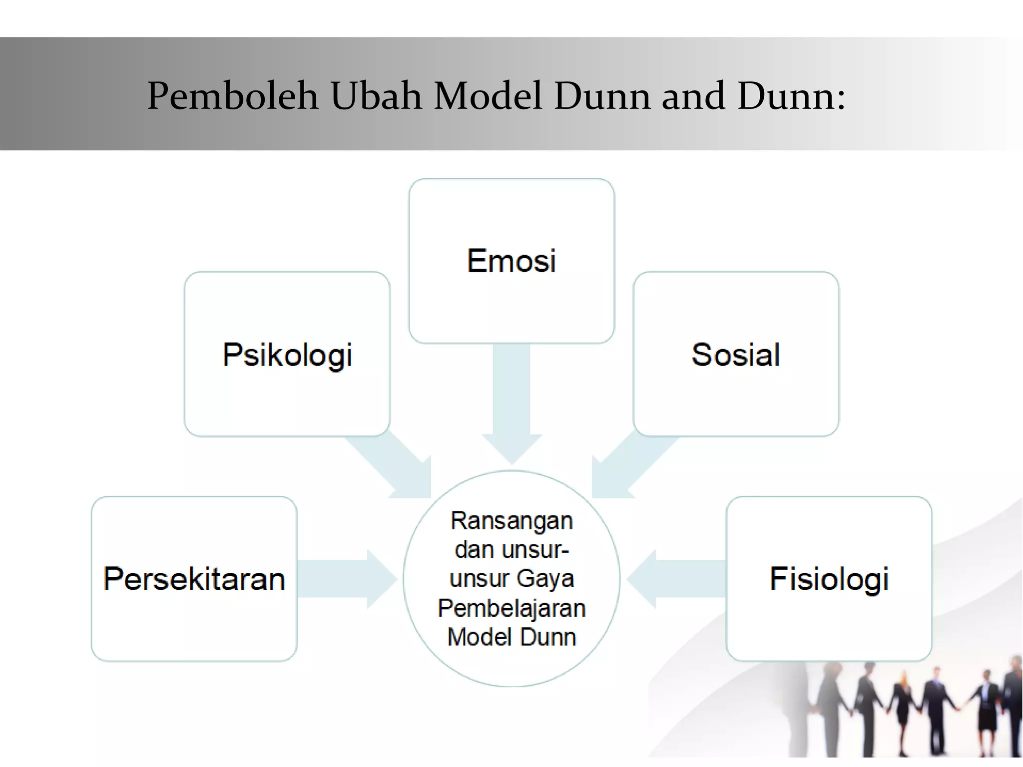 Gaya Pembelajaran Model Dunn & Dunn | PPT