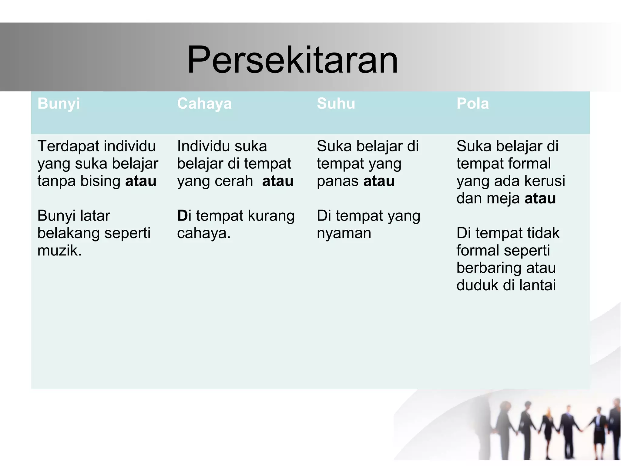 Gaya Pembelajaran Model Dunn & Dunn | PPT