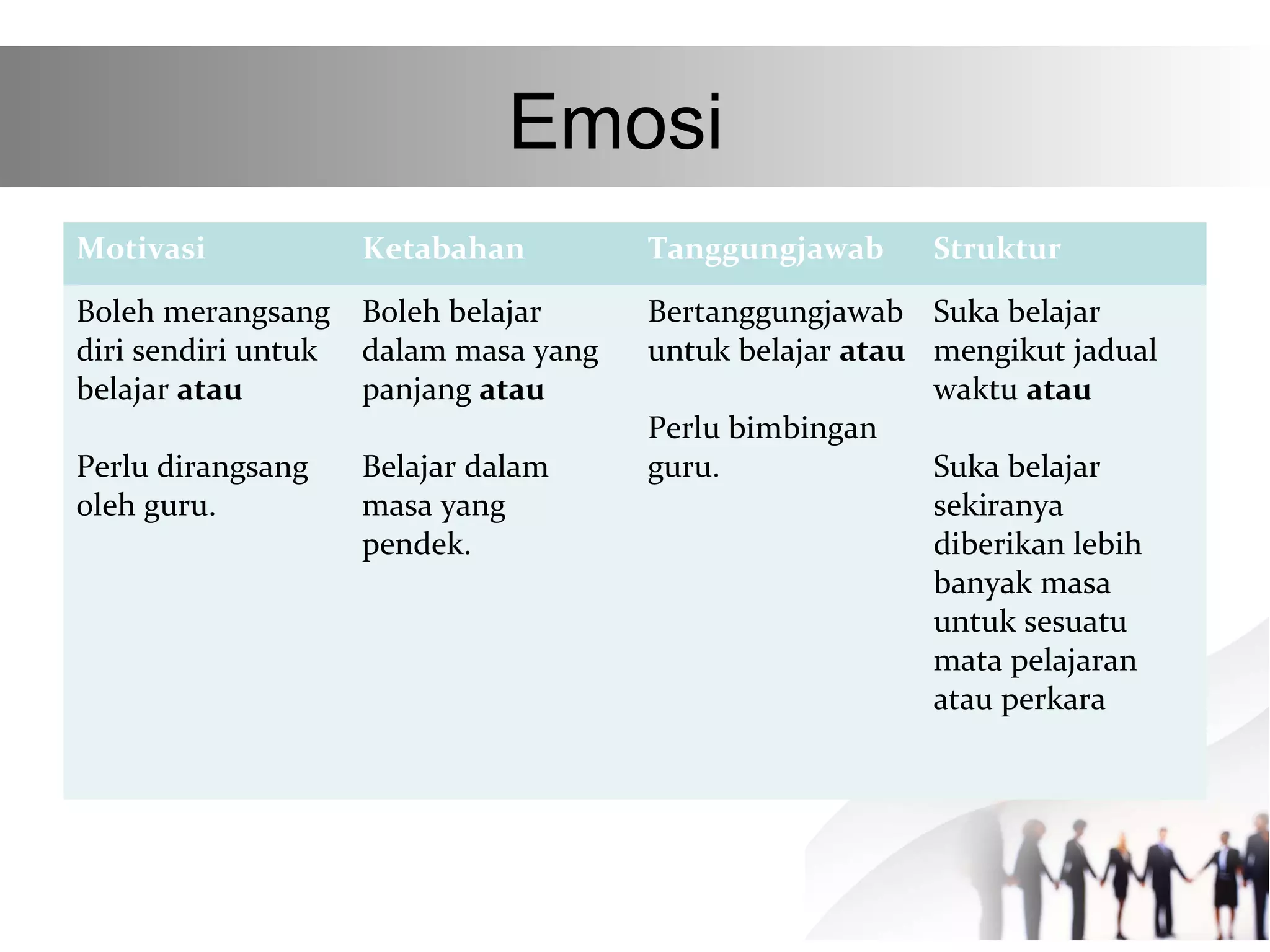 Gaya Pembelajaran Model Dunn & Dunn | PPT