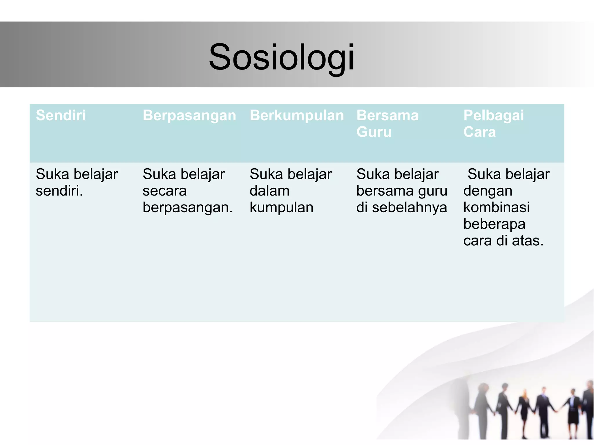 Gaya Pembelajaran Model Dunn & Dunn | PPT