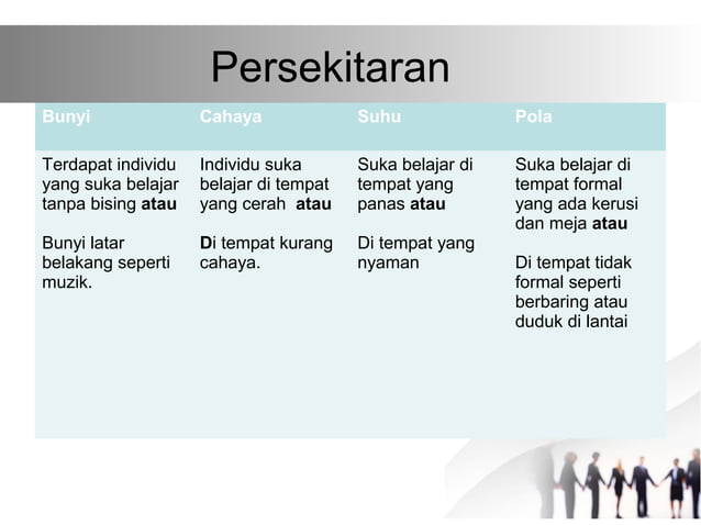 Gaya Pembelajaran Model Dunn & Dunn | PPT