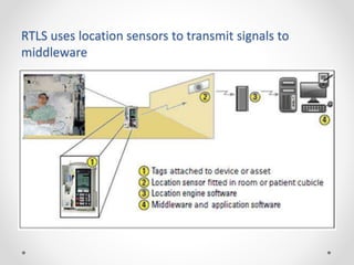 Real Time Location Systems in Healthcare | PPTX | Internet of Things ...
