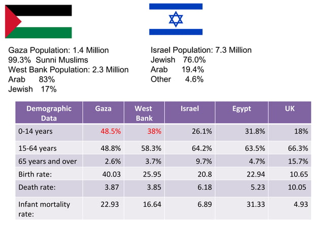 Gaza Strip presentation | PPT