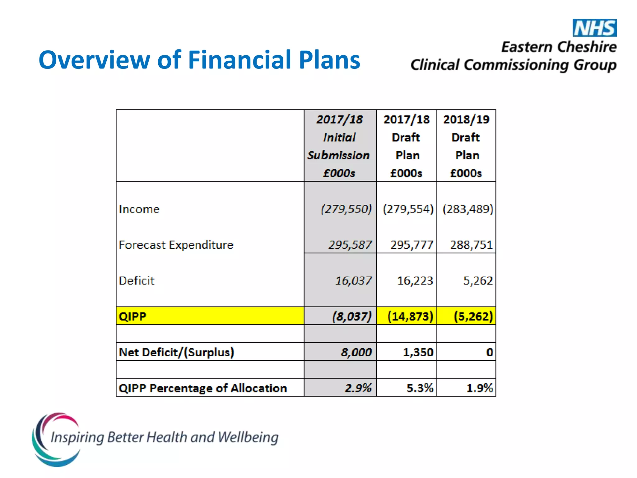 Draft Financial Plan 2017-18 and 2018-19