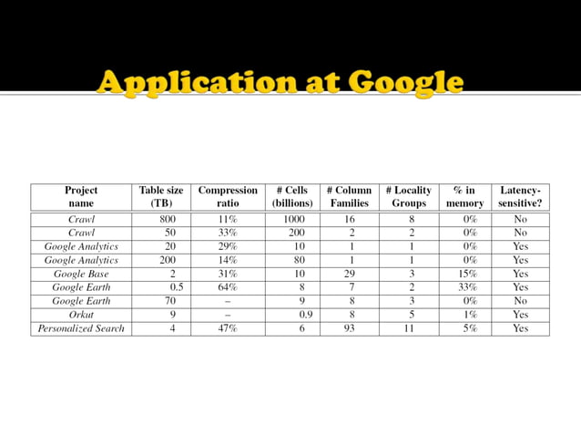 GOOGLE BIGTABLE | PPTX | Operating Systems | Computer Software and ...