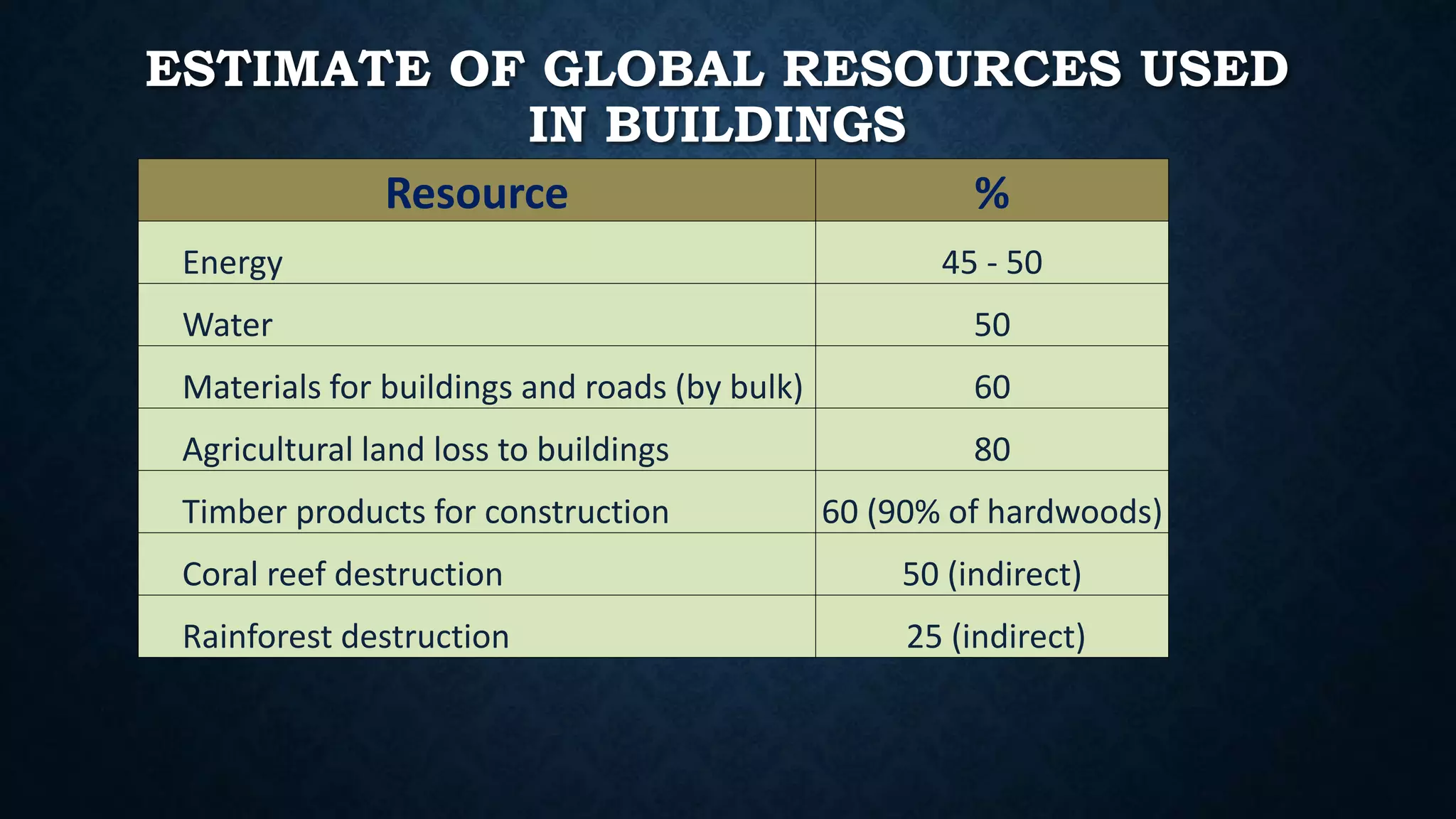 Environmental Impact & Sustainability of Construction | PPTX