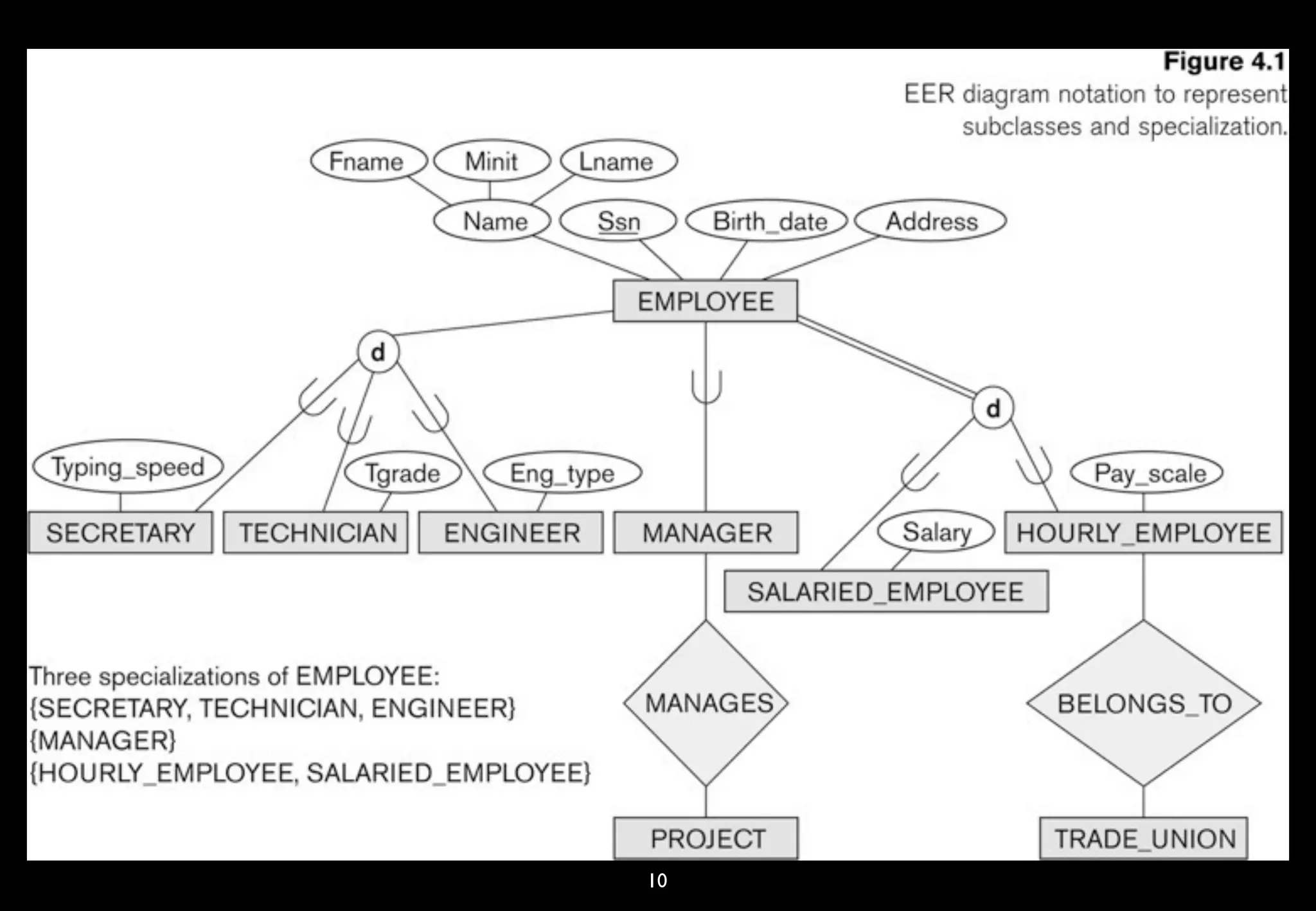 Enhanced Entity Relationship Model | KEY | Computing | Technology & Computing