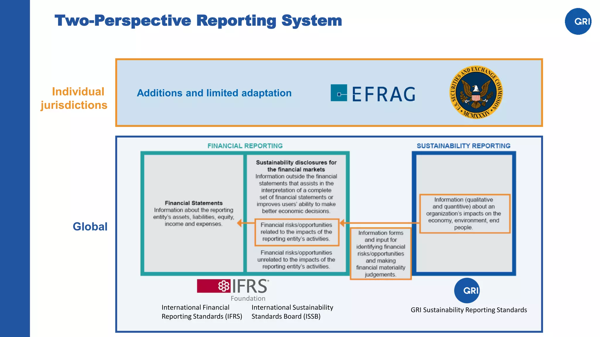 Understanding Double Materiality and the Two-Pillar Reporting System ...