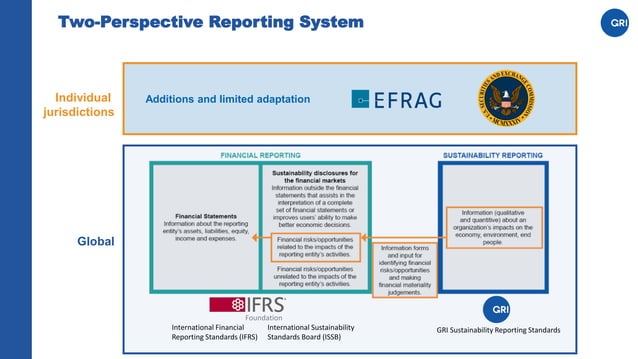 Understanding Double Materiality and the Two-Pillar Reporting System ...