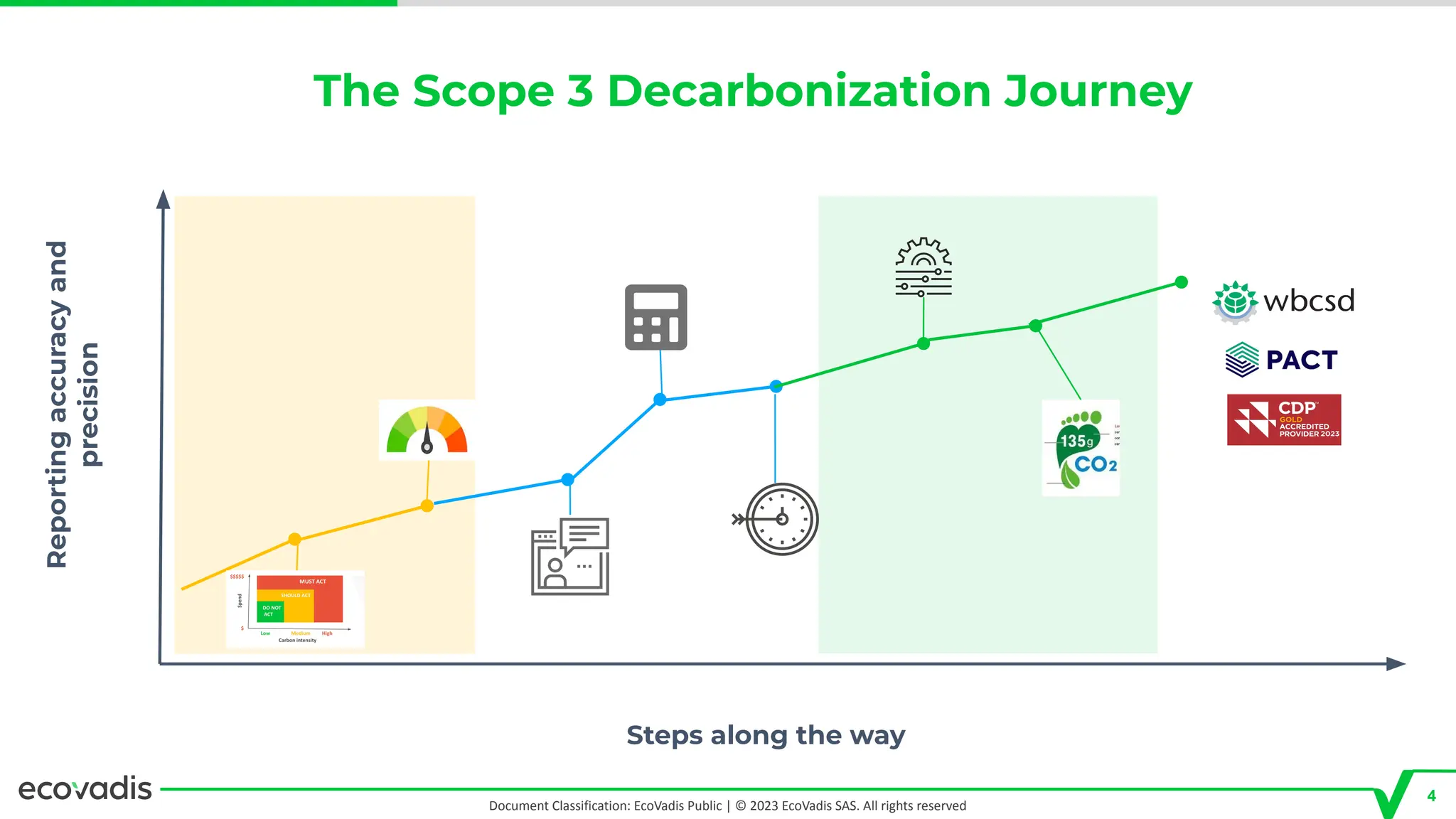 Accelerating the Journey to Scope 3 Decarbonization Factors Driving Success - EcoVadis | PPT
