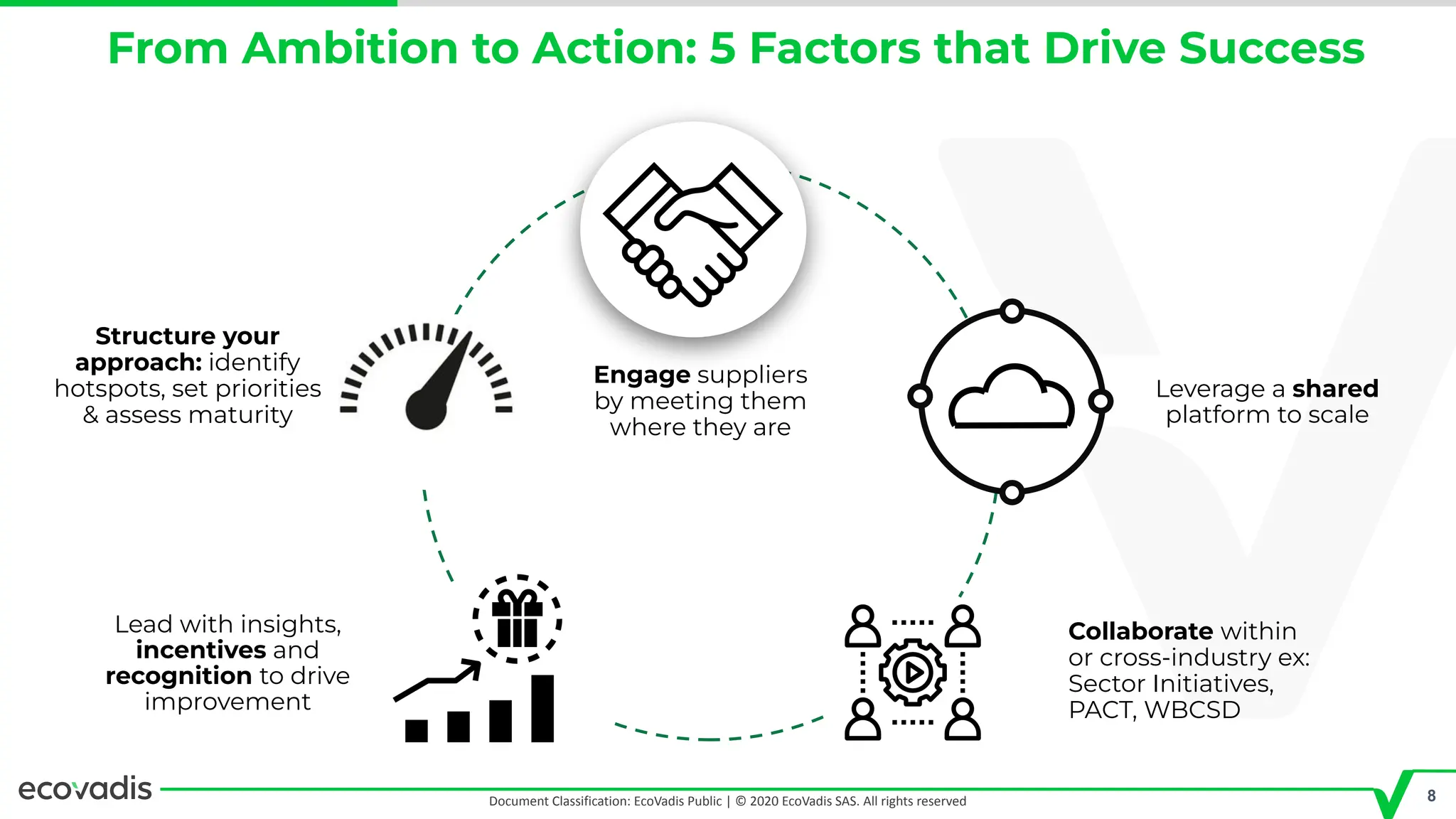 Accelerating the Journey to Scope 3 Decarbonization Factors Driving Success - EcoVadis | PPT