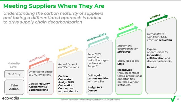 Accelerating the Journey to Scope 3 Decarbonization Factors Driving Success - EcoVadis | PPT