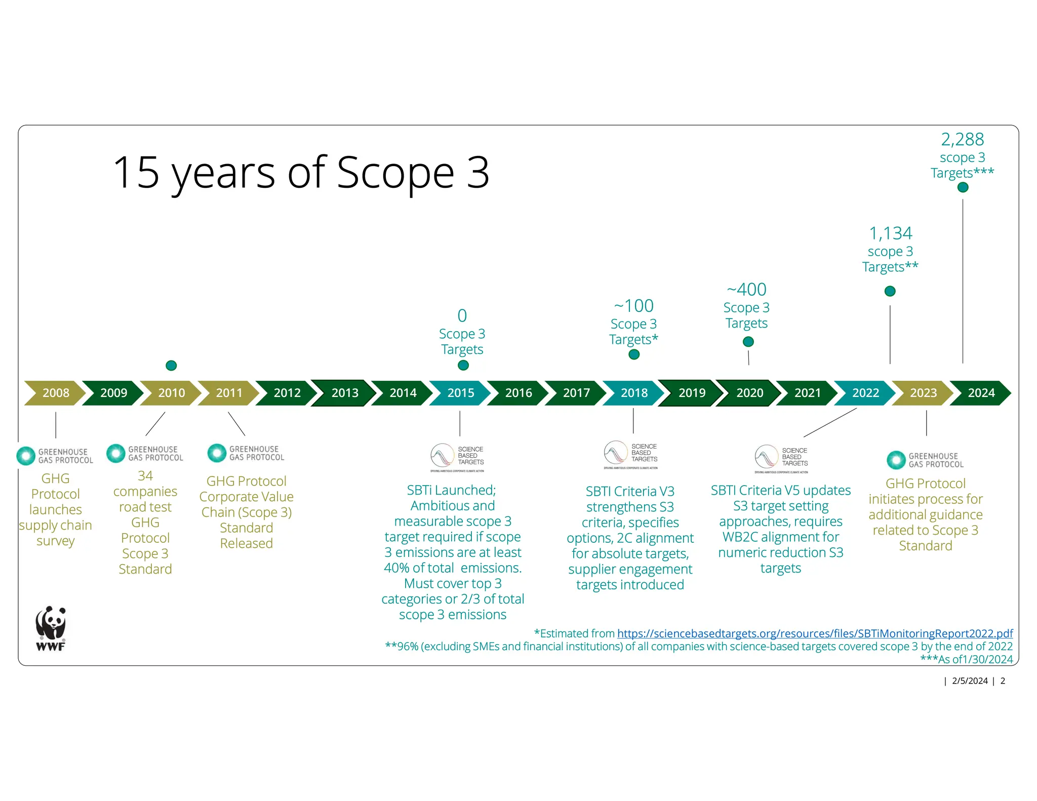 Scope 3 Bootcamp S3 history - Marty Spitzer.pdf