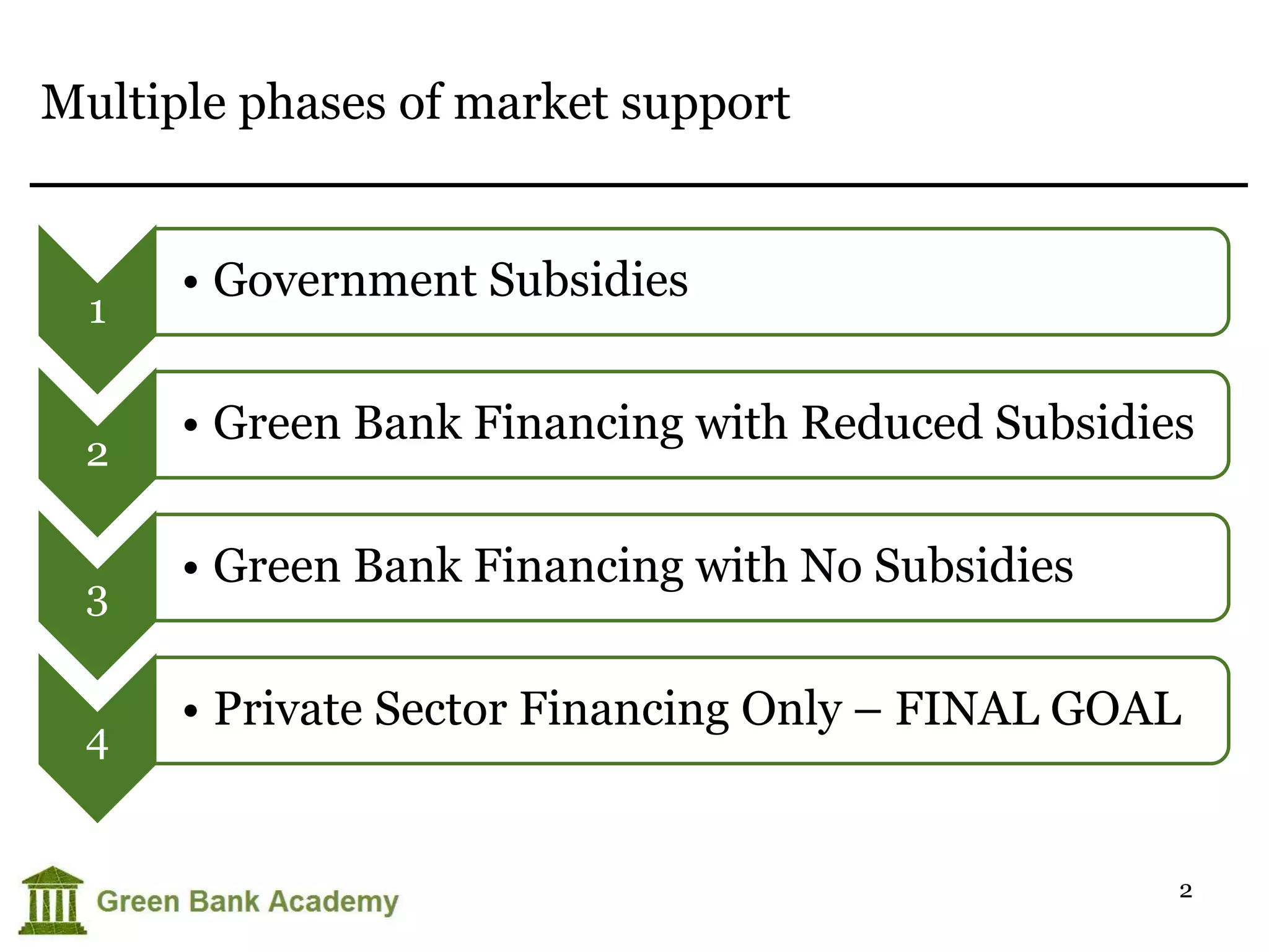 Green Bank Standardization & Collaboration | PPT