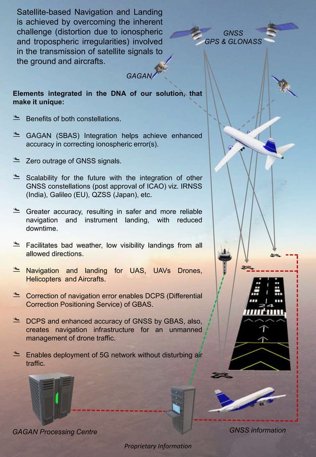 GBAS An introduction - Proprietary Information - BSS_AT | PPTX | Air ...