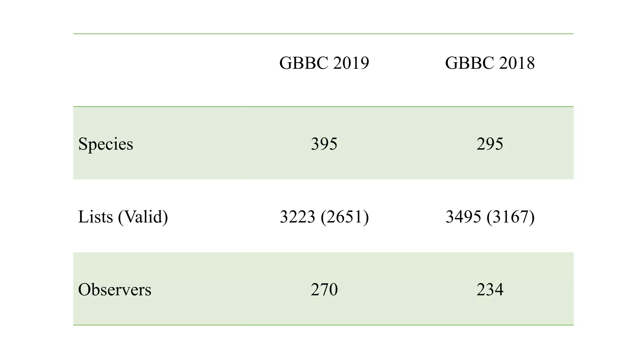 Great Backyard Bird Count 2019 & Onam Bird Count 2018 | PPT